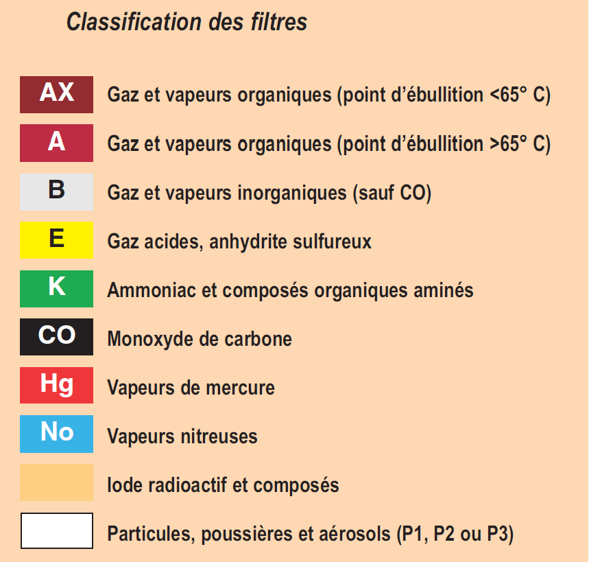 Protection des voies respiratoires
